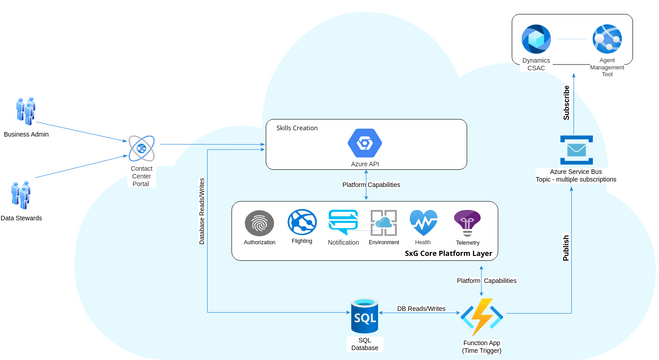 ESM-HLD Design | Visual Paradigm User-Contributed Diagrams / Designs